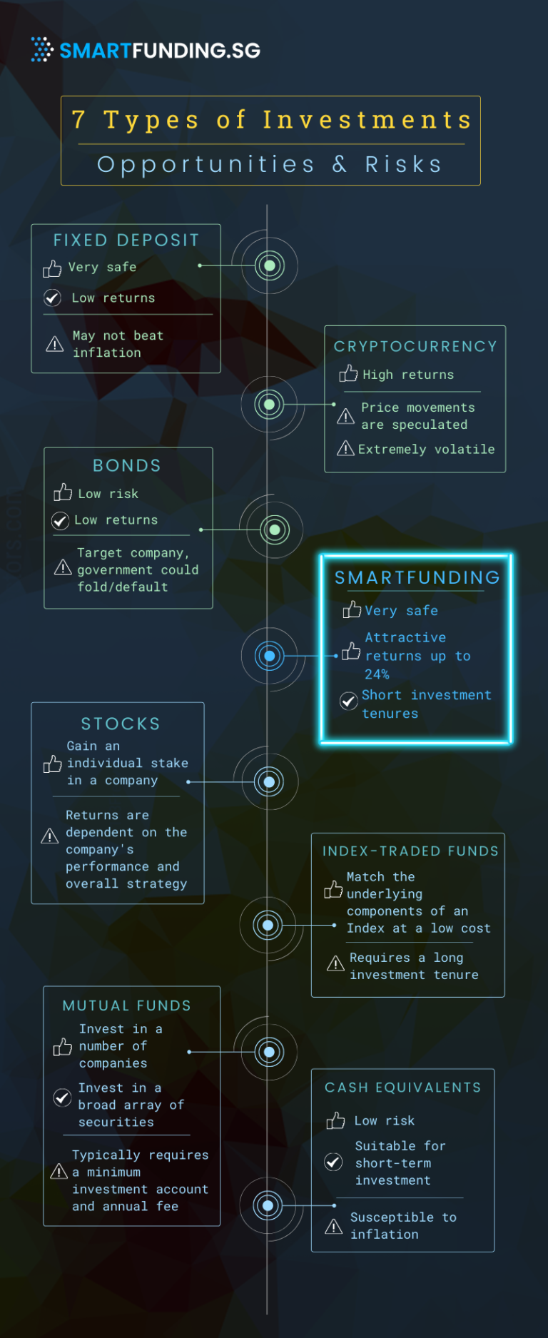 7 Types of Investments’ Opportunities and Risks - SmartFunding